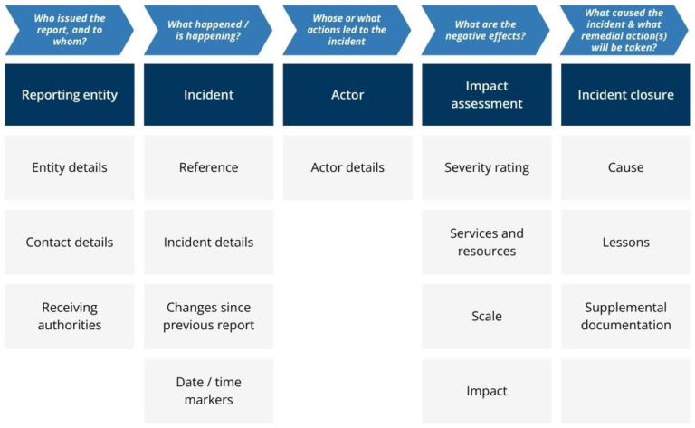 Format for Incident Reporting Exchange (FIRE): A possible way forward ...