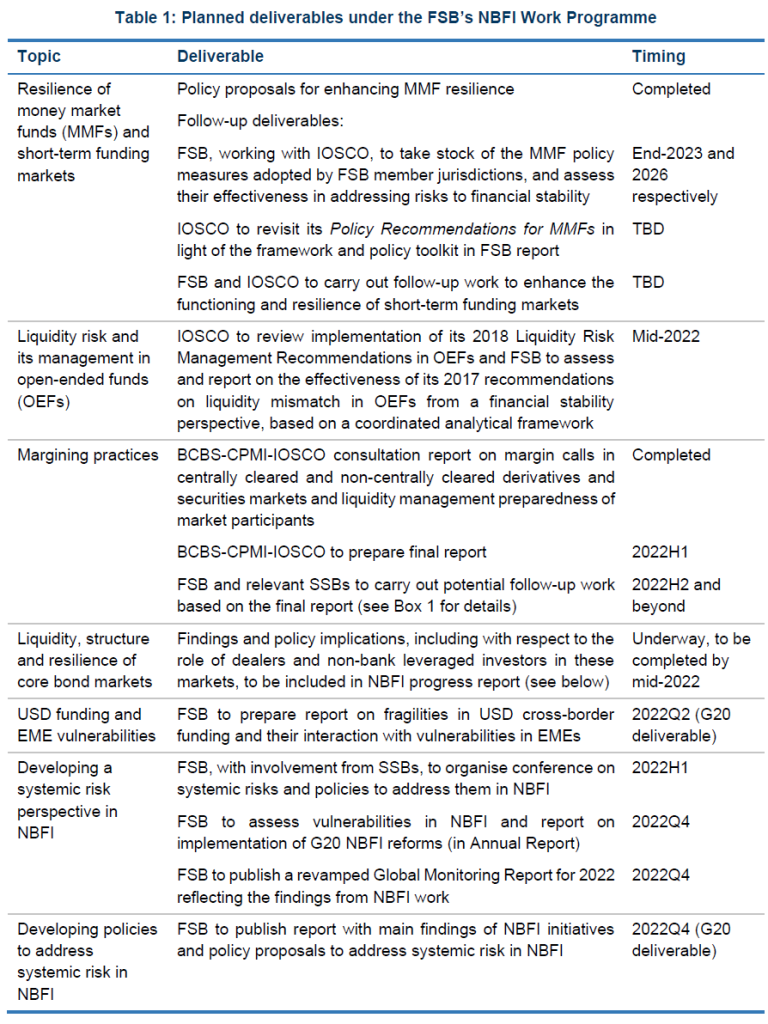Enhancing the Resilience of Non-Bank Financial Intermediation: Progress ...