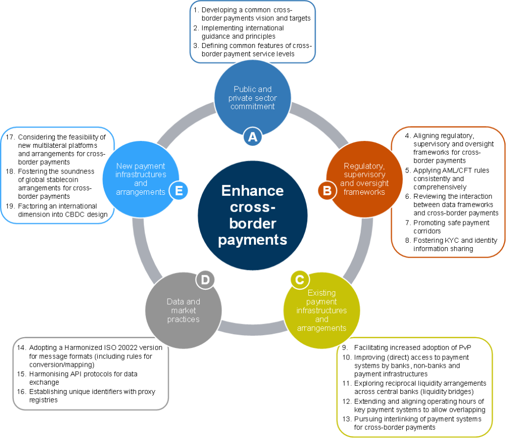 Cross-border Payments - Financial Stability Board