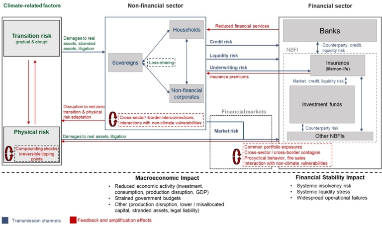 Assessment of Climate-related Vulnerabilities: Analytical framework and ...