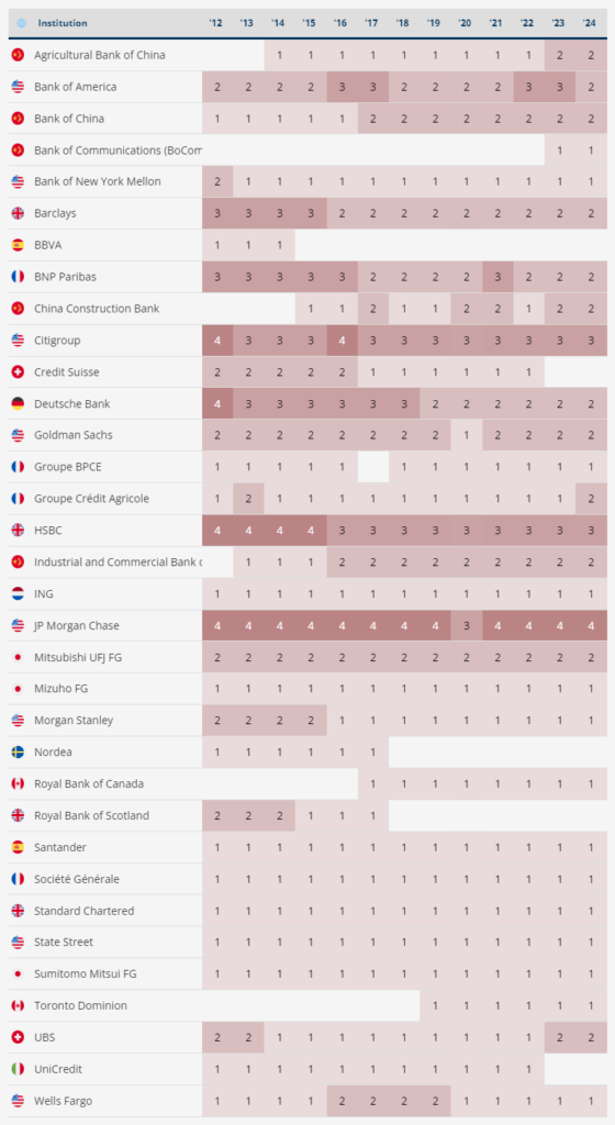 2024 List of Global Systemically Important Banks (G-SIBs) - Financial ...