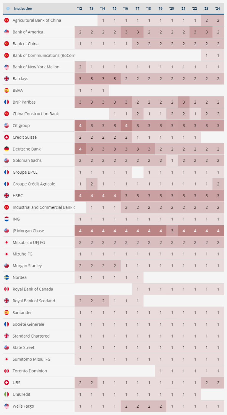 2024 List of Global Systemically Important Banks (G-SIBs) - Financial ...