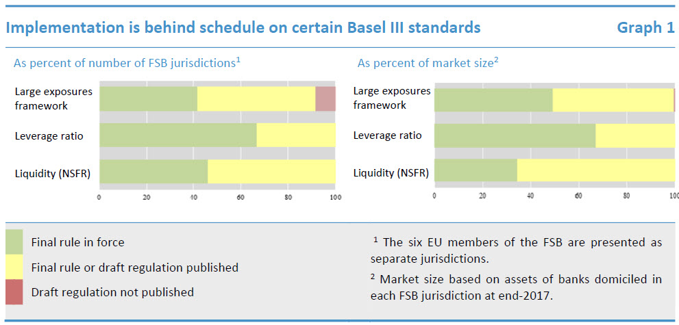 Basel III – Implementation - Financial Stability Board