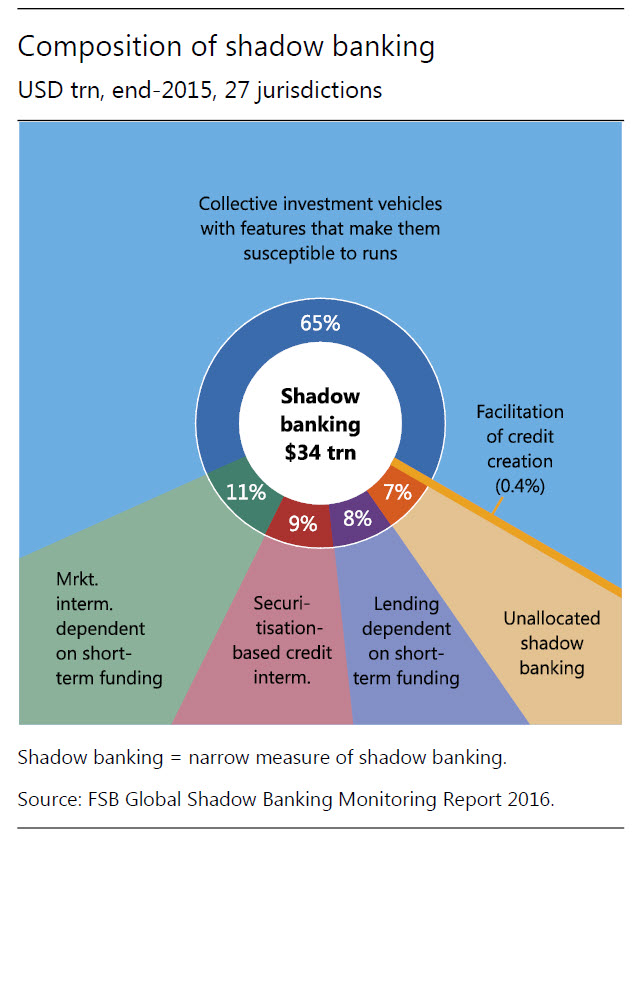 Transforming Shadow Banking into Resilient Market-Based Finance ...